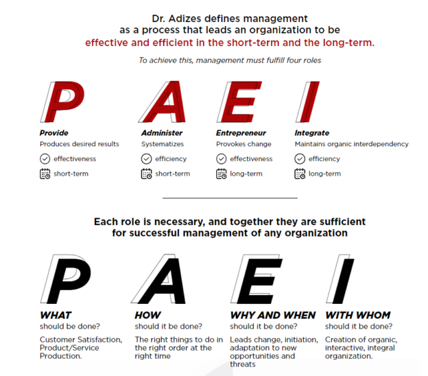 מודל הניהול של ד"ר אדיג'ס - PAEI - DigitalRosh